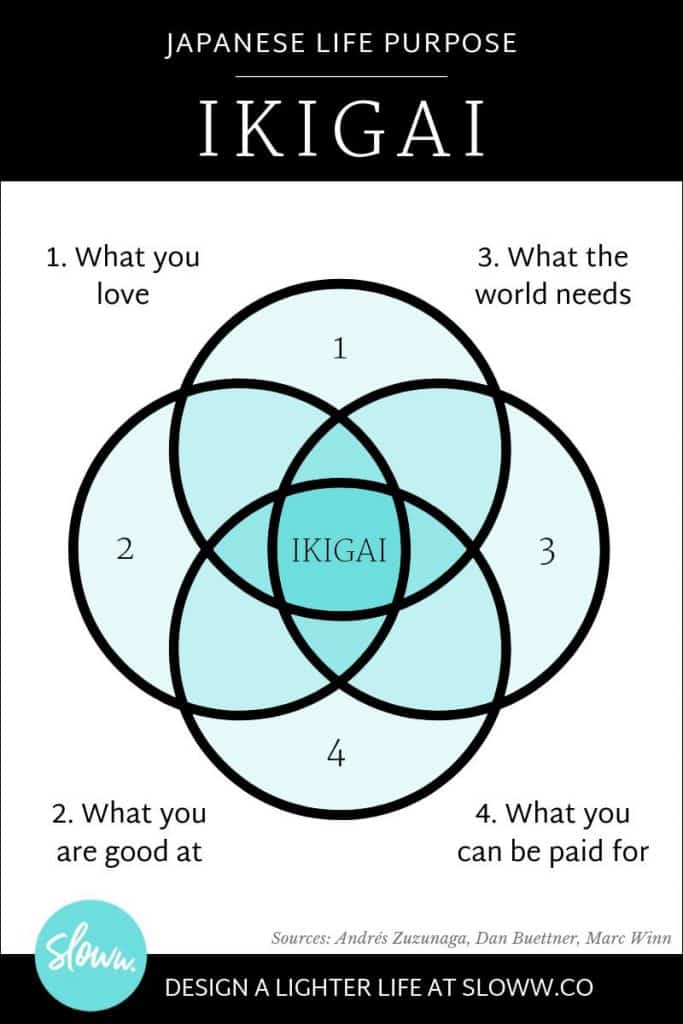 Ikigai: The True Meaning with Diagrams, Definitions, & Myths | Sloww