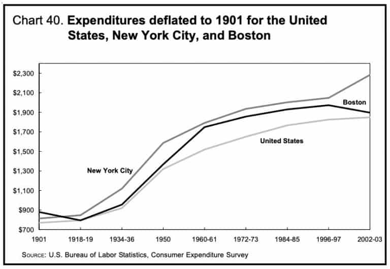 The 3 Ways Americans Spend 62% of their Money | Sloww