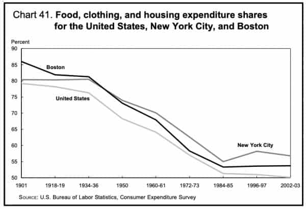 The 3 Ways Americans Spend 62% of their Money | Sloww
