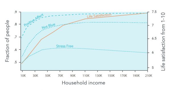 How much Money is Enough for Well-Being? (Research + Visuals) | Sloww