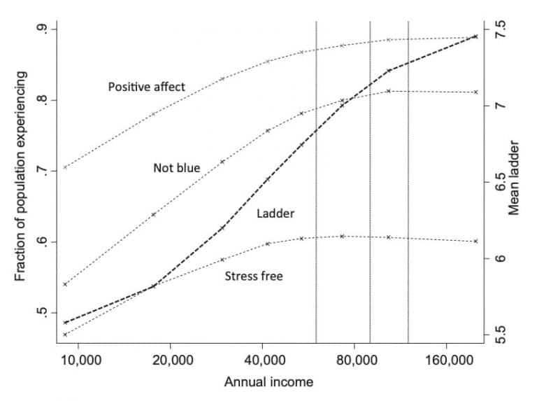 How much Money is Enough for Well-Being? (Research + Visuals) | Sloww