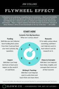 What is the Flywheel Effect by Jim Collins? (+ Infographic) | Sloww