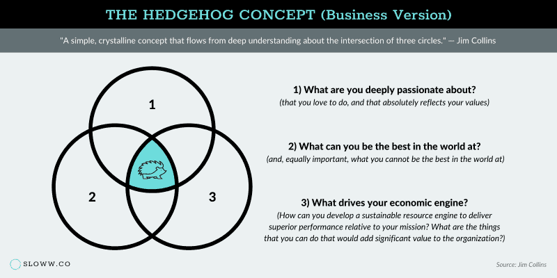 Hedgehog Concept by Jim Collins vs Ikigai (+ Infographics) | Sloww