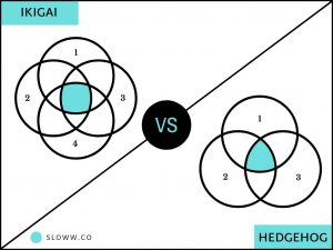 Hedgehog Concept by Jim Collins vs Ikigai (+ Infographics) | Sloww