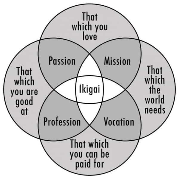 Ikigai: The True Meaning with Diagrams, Definitions, & Myths | Sloww