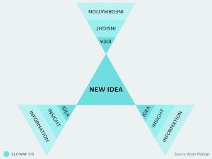 Combinatorial Creativity: New Ideas & Why Everything is a Remix | Sloww