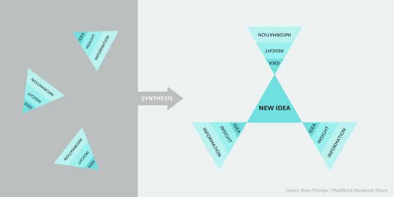 An Introduction to Synthesis, Integration, Interdisciplinarity, & More ...