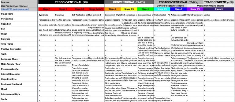 Intro to Ego Development Theory by Cook-Greuter (EDT Summary) | Sloww