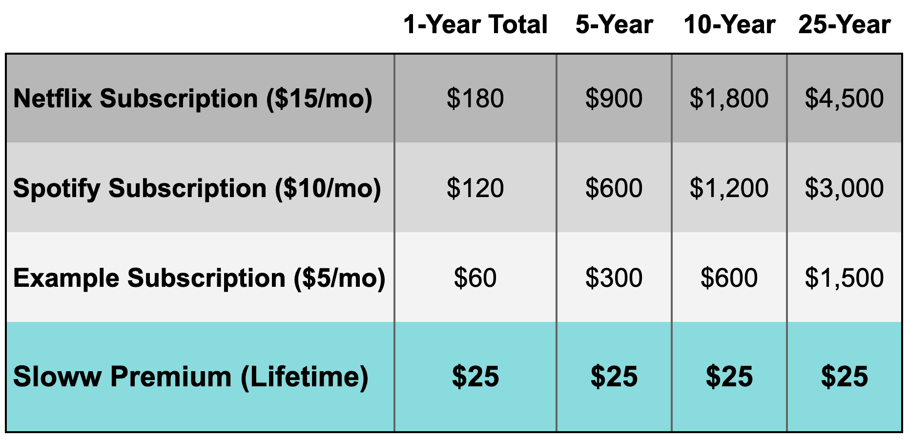 Premium Membership: Dive Deeper into the Art of Living | Sloww