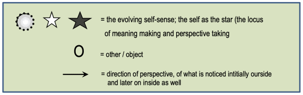 Ego Development Theory: Humanity's Evolution to Watershed Stage | Sloww