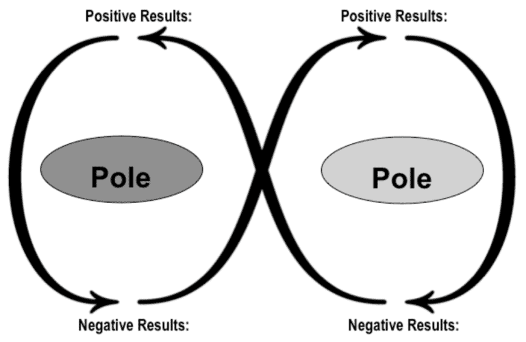 Polarity Thinking 101: Intro to the Power of Polarities (+ Visuals) | Sloww