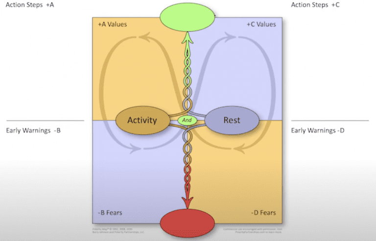 Polarity Thinking 101: Intro to the Power of Polarities (+ Visuals) | Sloww