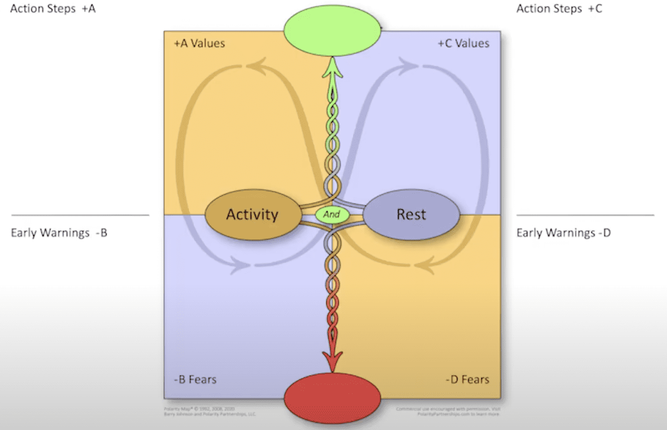 Polarity Thinking 101: Intro to the Power of Polarities (+ Visuals) | Sloww