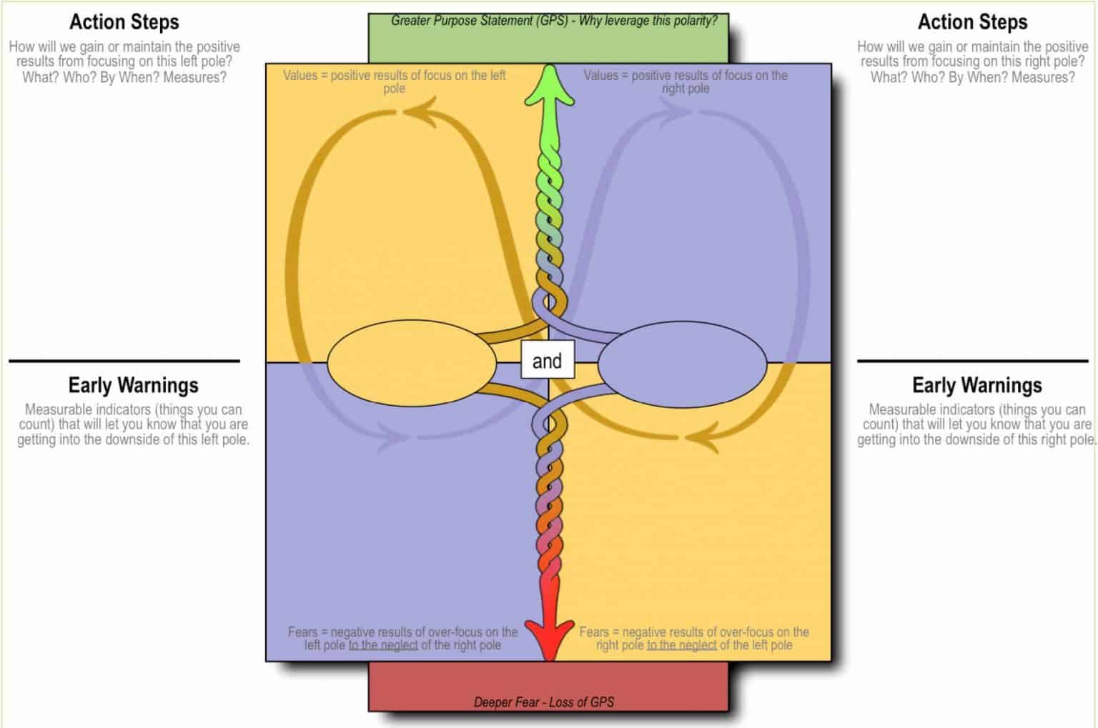 Polarity Thinking 101: Intro to the Power of Polarities (+ Visuals) | Sloww