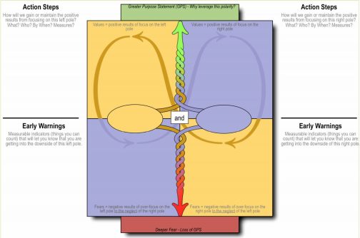 Polarity Thinking 101: Intro to the Power of Polarities (+ Visuals) | Sloww