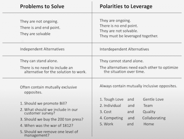 Polarity Thinking 101: Intro to the Power of Polarities (+ Visuals) | Sloww