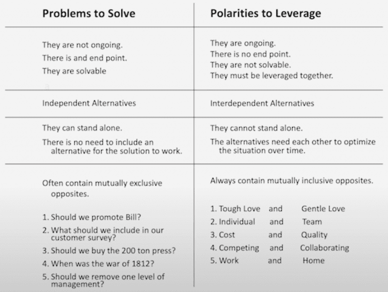 Polarity Thinking 101: Intro to the Power of Polarities (+ Visuals) | Sloww