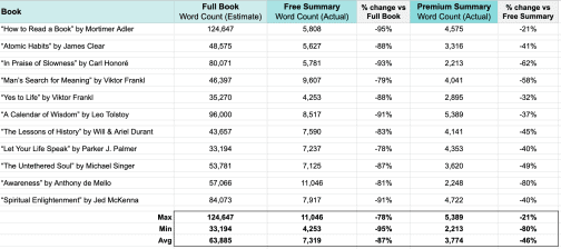 100+ Book Summaries: High Quality, Detailed, Nonfiction (FREE) | Sloww