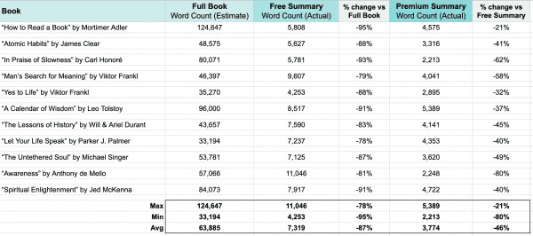 100+ Book Summaries: High Quality, Detailed, Nonfiction (FREE) | Sloww