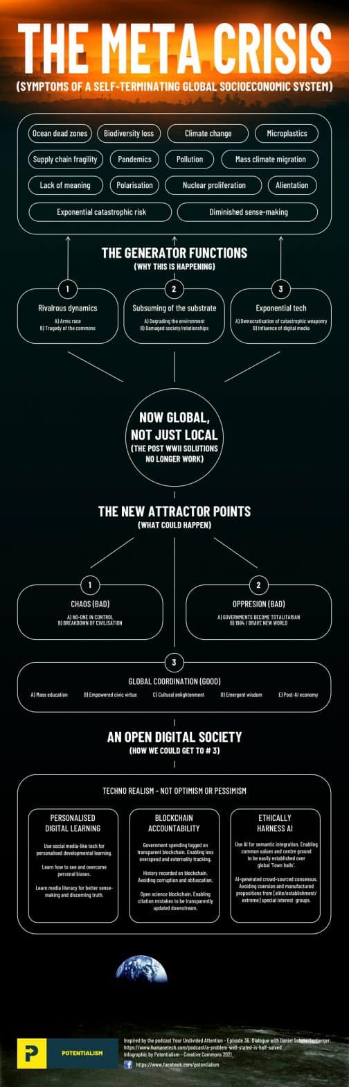 Meta Crisis 101: What is the Meta-Crisis? (+ Infographics) | Sloww