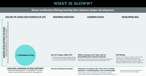 What is Sloww? | Sloww