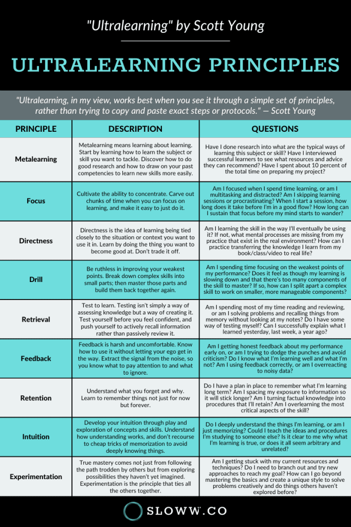 Ultralearning by Scott Young (Book Summary + Infographic) | Sloww