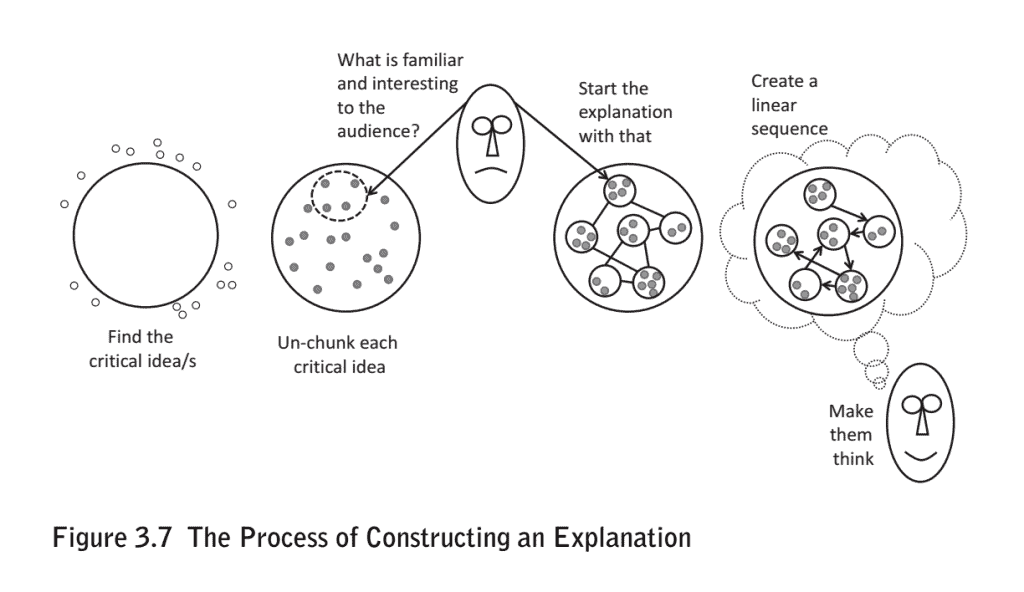 Teaching Complex Ideas by Arnold Wentzel (Book Summary) | Sloww
