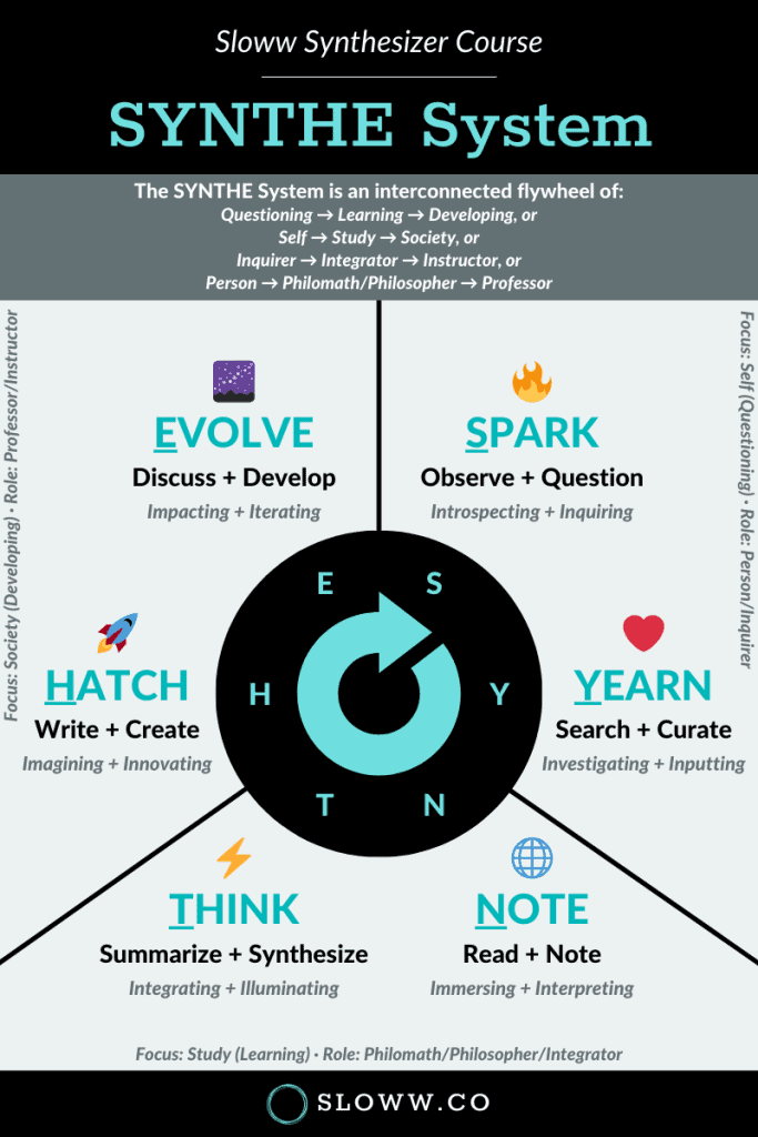 What is the SYNTHE System? (Synthesizer Course Preview) | Sloww